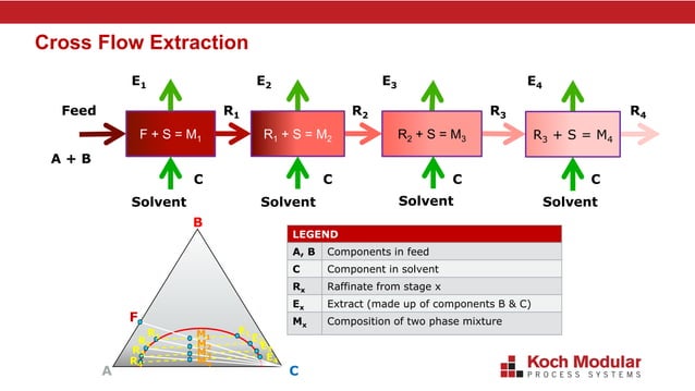 Designing of liquid liquid extraction columns | PPTX