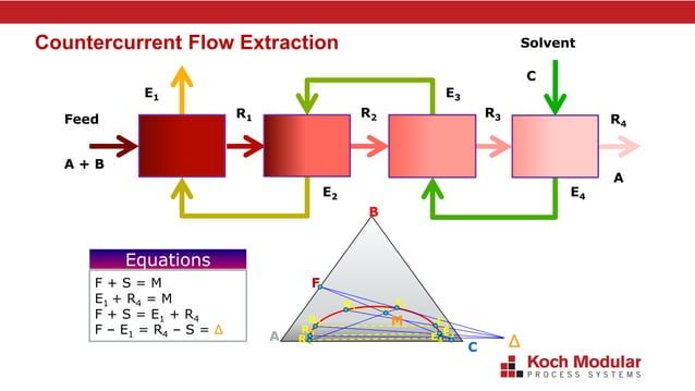Designing of liquid liquid extraction columns | PPTX