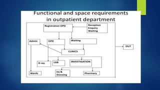 Designing of OPD and day care services | PPTX