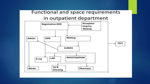 Designing of OPD and day care services | PPTX | Daycare and Pre-School ...