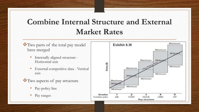 Designing Pay Structure.pptx | Human Resources | Business
