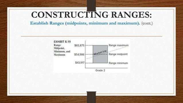 Designing Pay Structure.pptx | Human Resources | Business