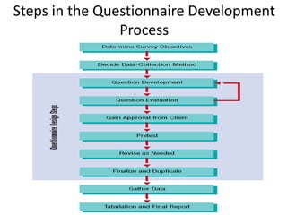Designing research questionnaire | PPTX