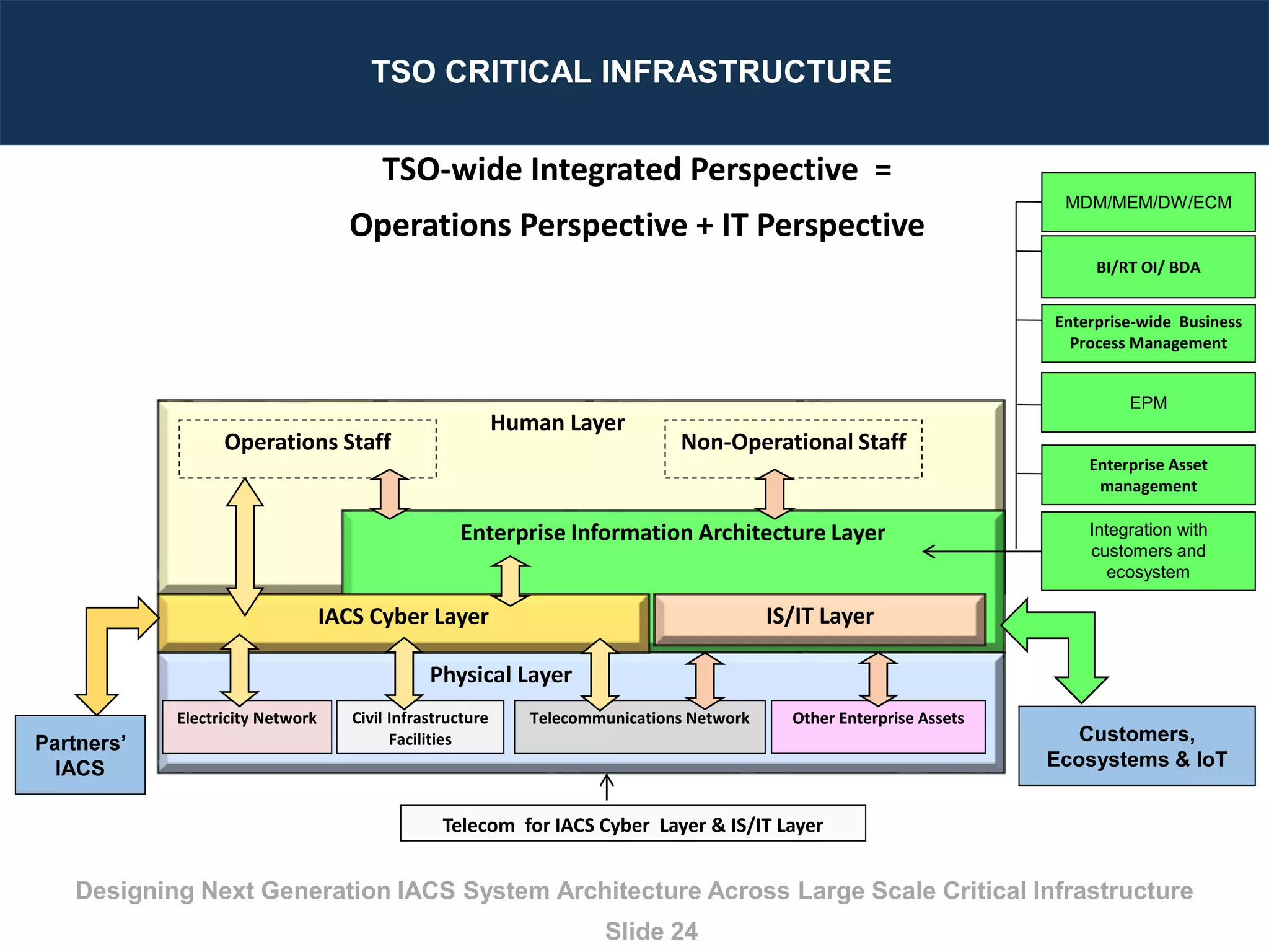 How to Design Integrated Control and Information System Architecture Across Largescale Critical ...