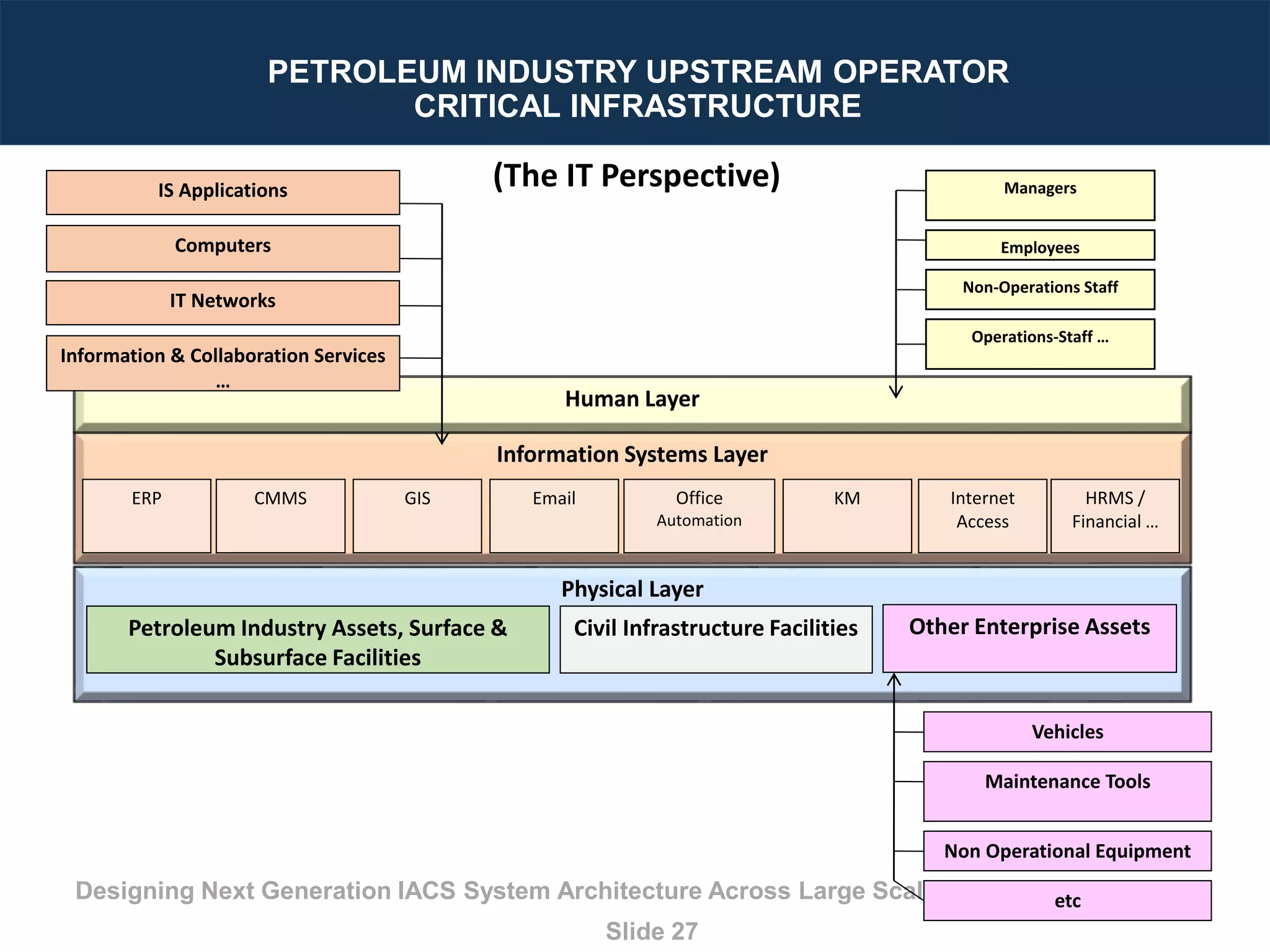 How to Design Integrated Control and Information System Architecture ...