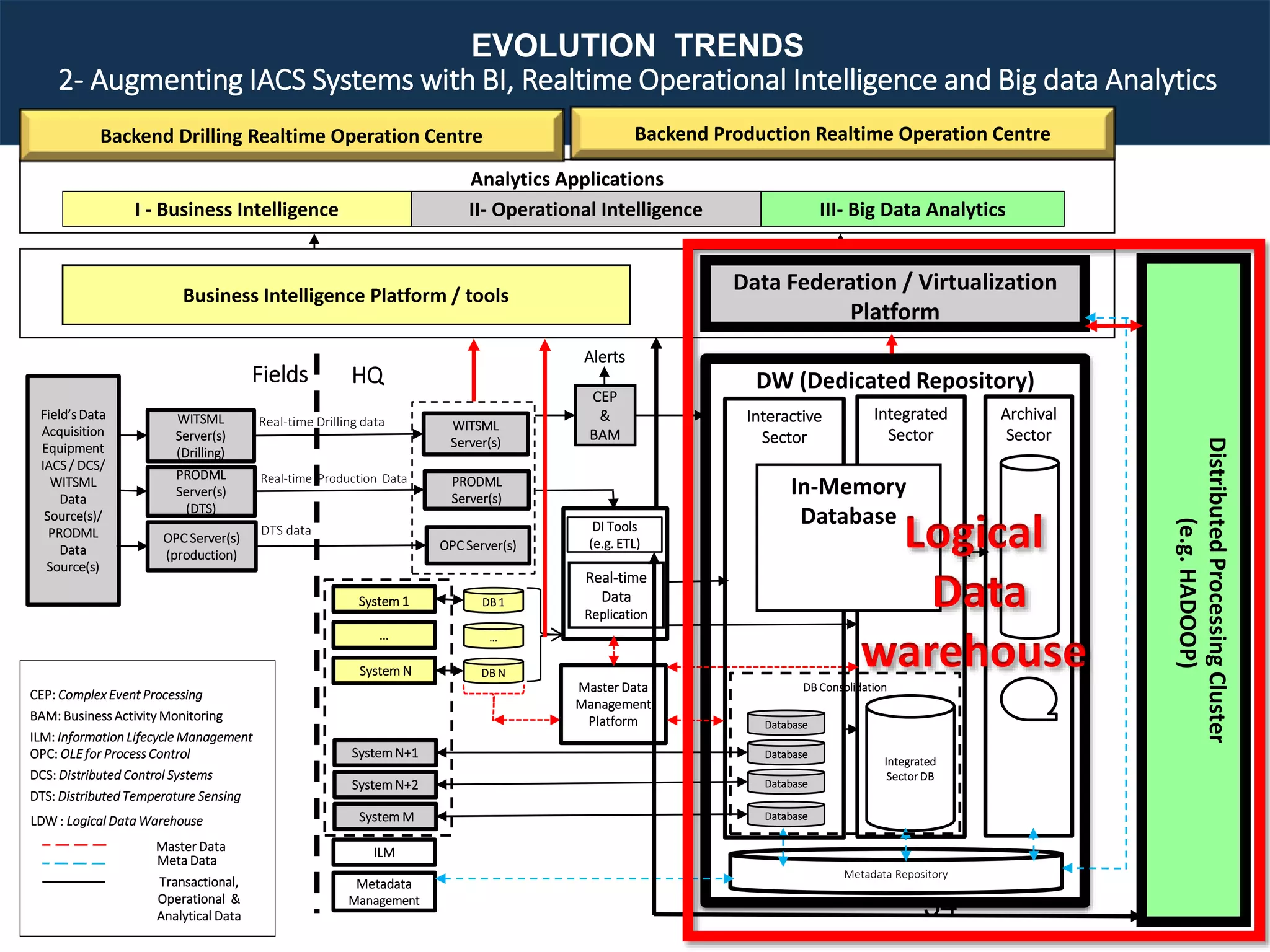 How to Design Integrated Control and Information System Architecture ...