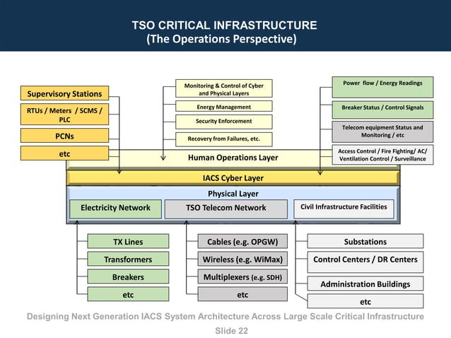 How to Design Integrated Control and Information System Architecture ...