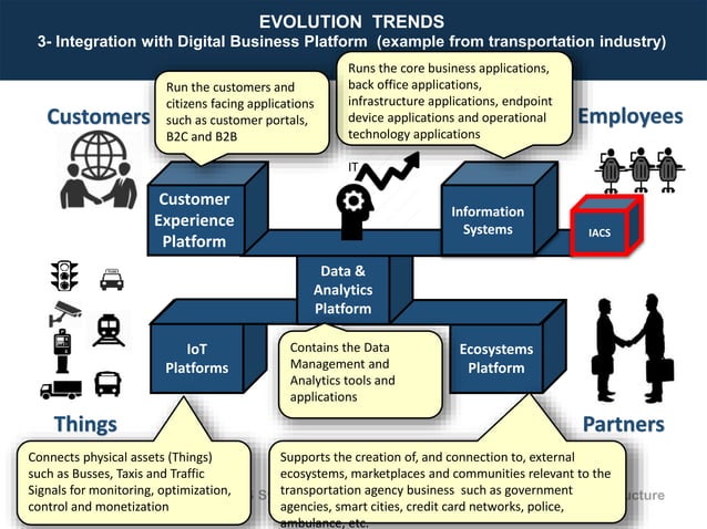 How to Design Integrated Control and Information System Architecture ...