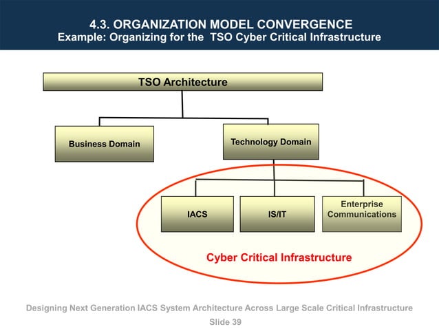 How to Design Integrated Control and Information System Architecture ...