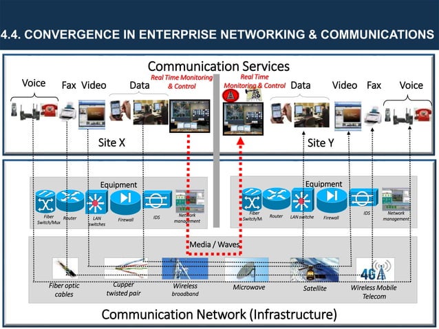 How to Design Integrated Control and Information System Architecture ...