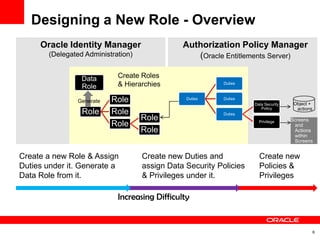 Oracle Fusion Applications Security - Designing Roles | PPTX