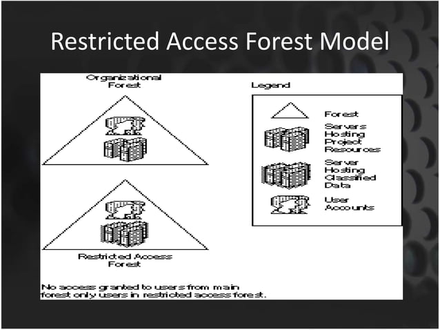 Designing the active directory logical structure | PPTX | Computer ...