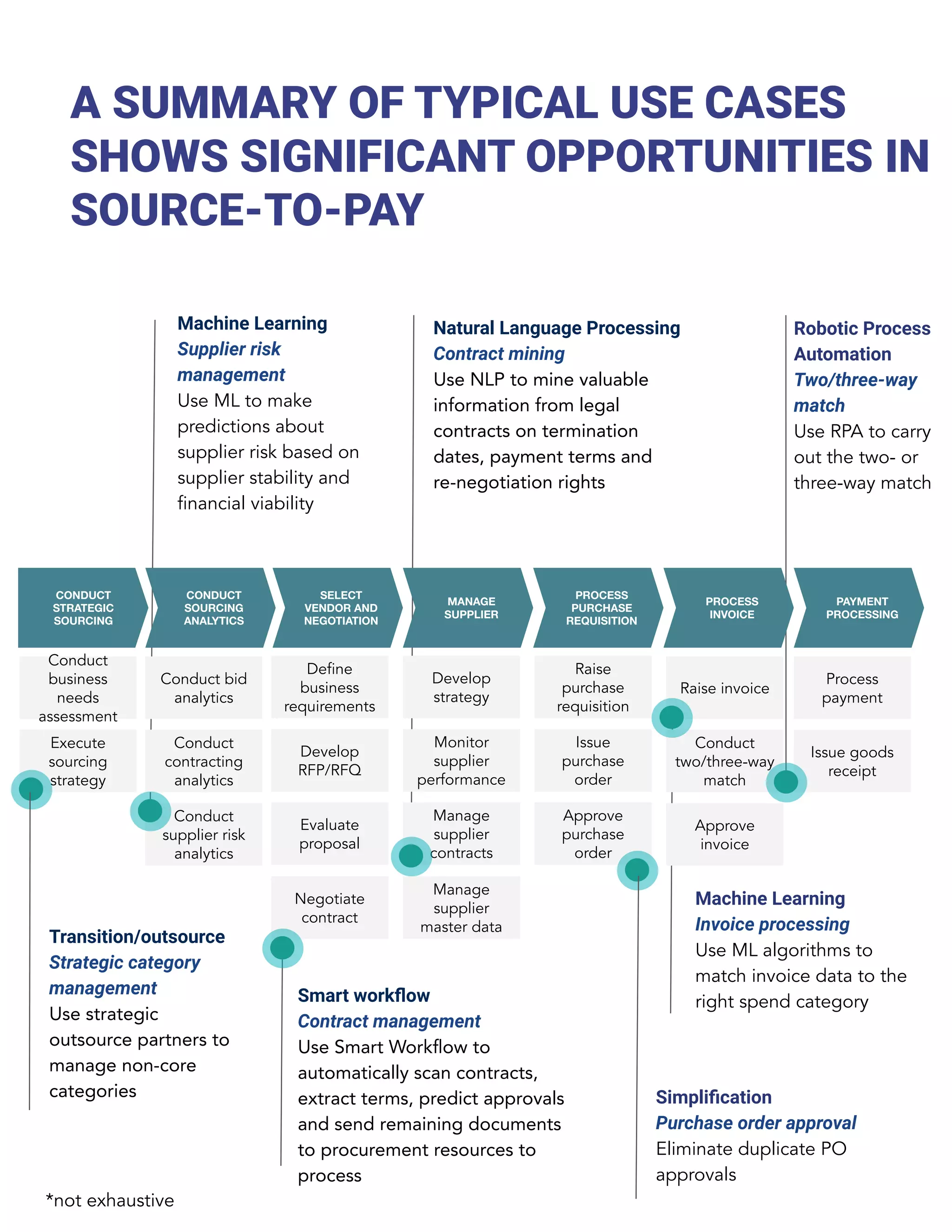 Designing the source to-pay process of the future | PDF
