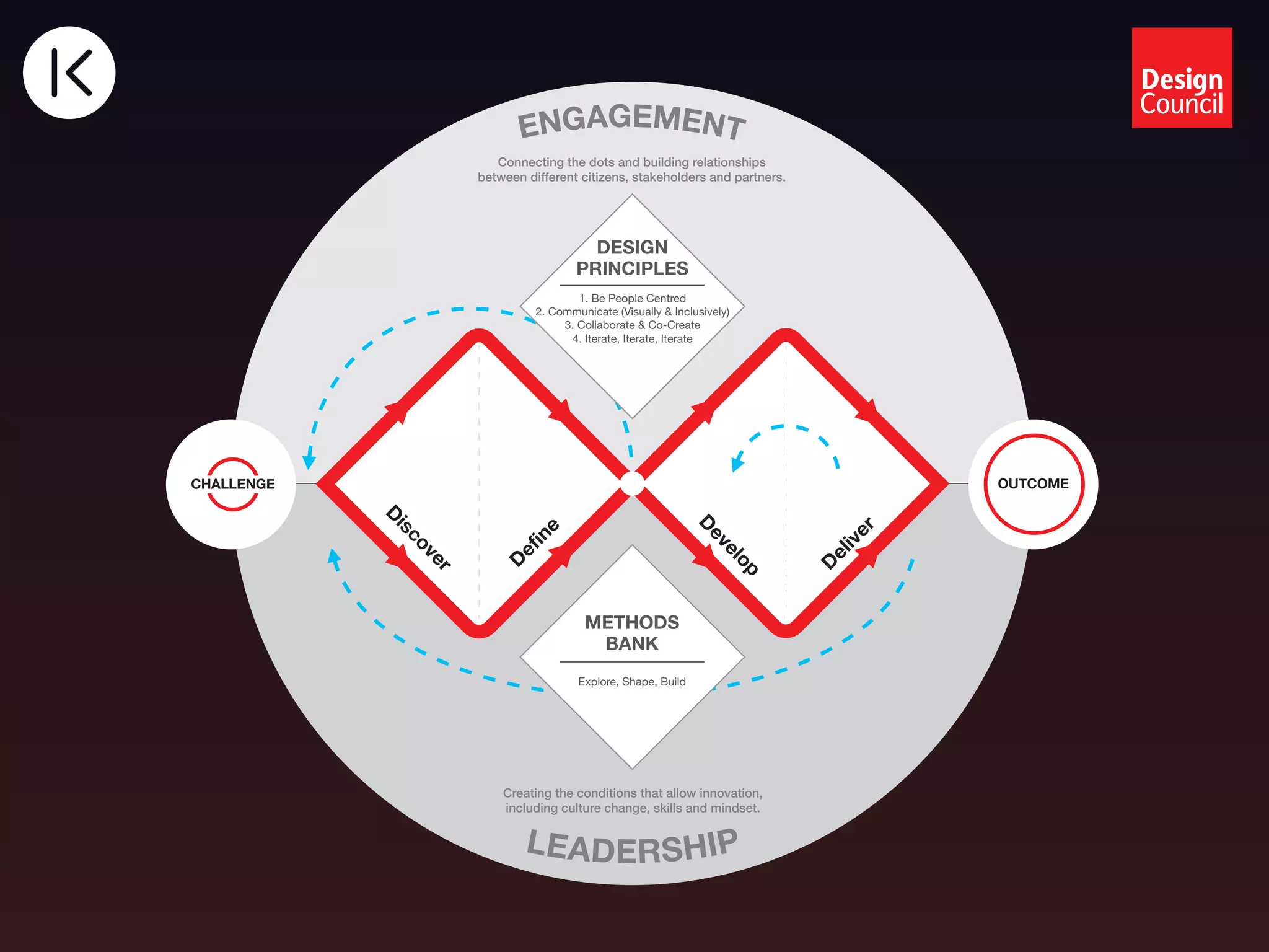 Designing thinking and healthcare | PPT | Free Download