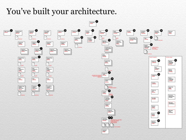 Designing Web Interfaces | PPT