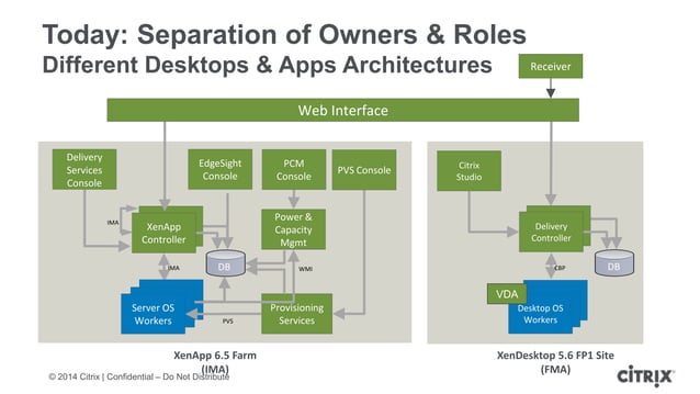 Designing your XenApp 7.5 Environment