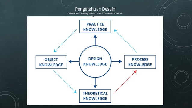 Design Knowledge: dari Definisi, Terminologi, hingga Elemen dan Prinsip ...