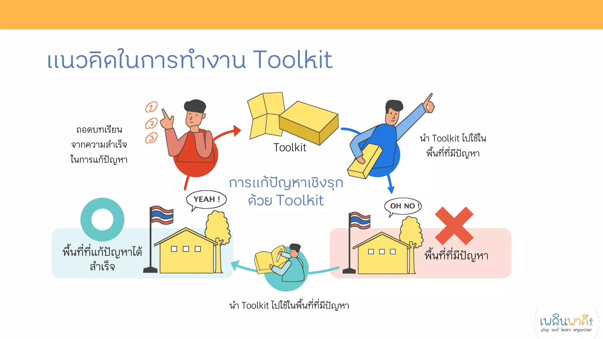 How to Design Knowledge Toolkit - การออกแบบชุดสื่อเรียนรู้ | PDF