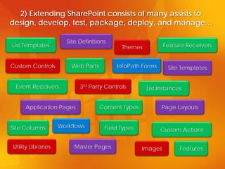 SharePoint Development | PPT