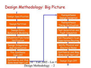 Design method | PPT | Computing | Technology & Computing