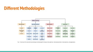 Design neural networks with meta learning | PPT