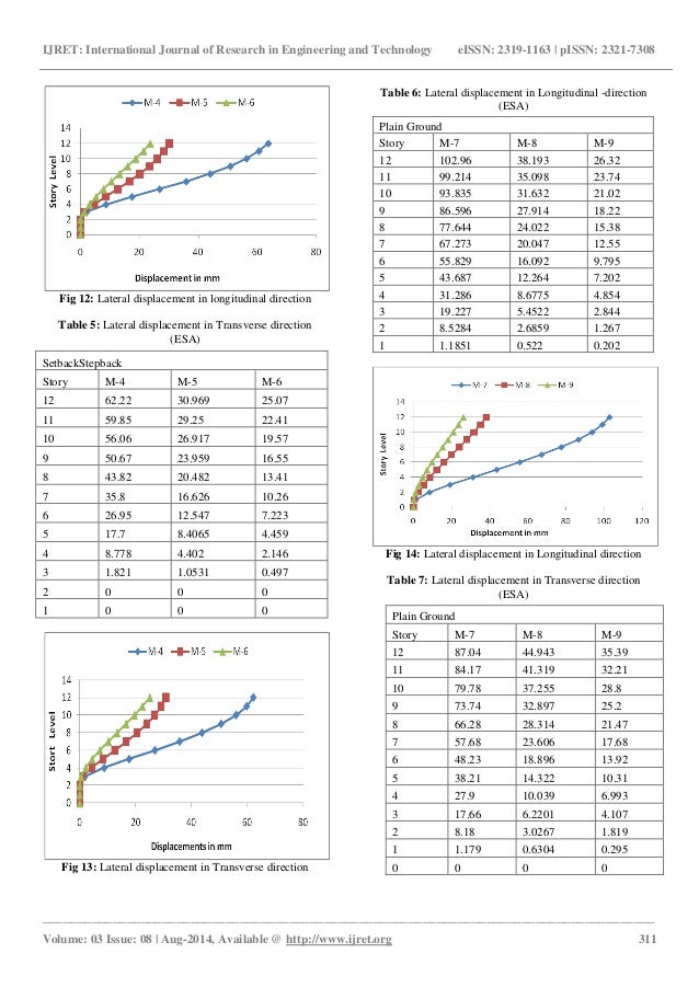 Design of 3 d rc frame on sloping ground