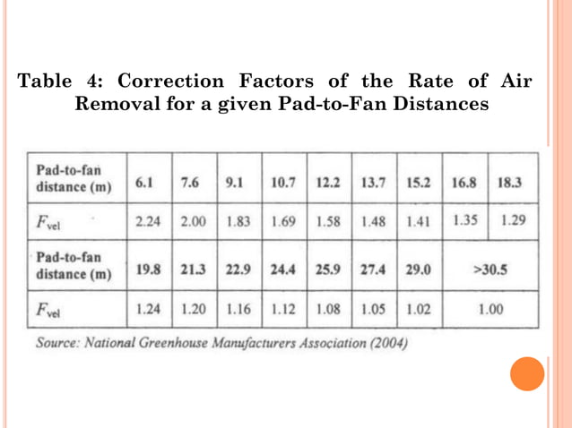Design of active summer cooling system | PDF