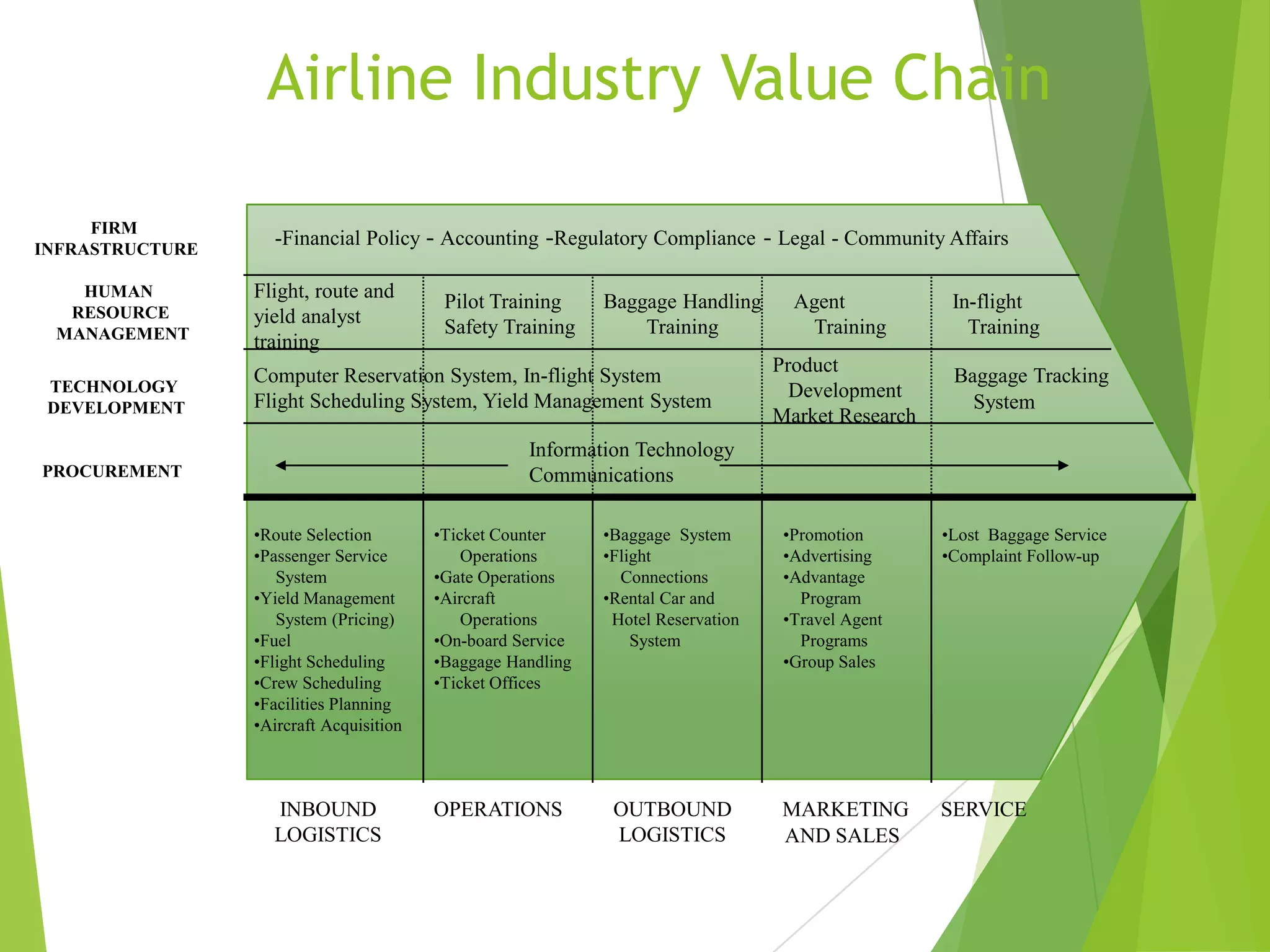 Design of a generic value chain | PPTX | Aviation Industry | Industries