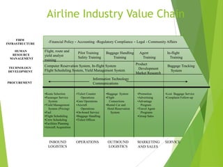 Design of a generic value chain | PPTX | Aviation Industry | Industries