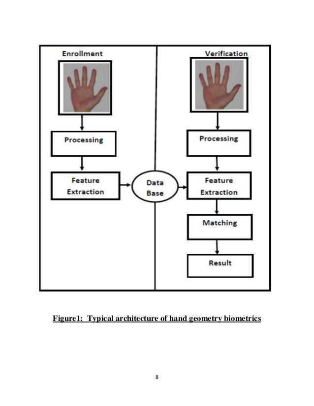 Design of a hand geometry based biometric system