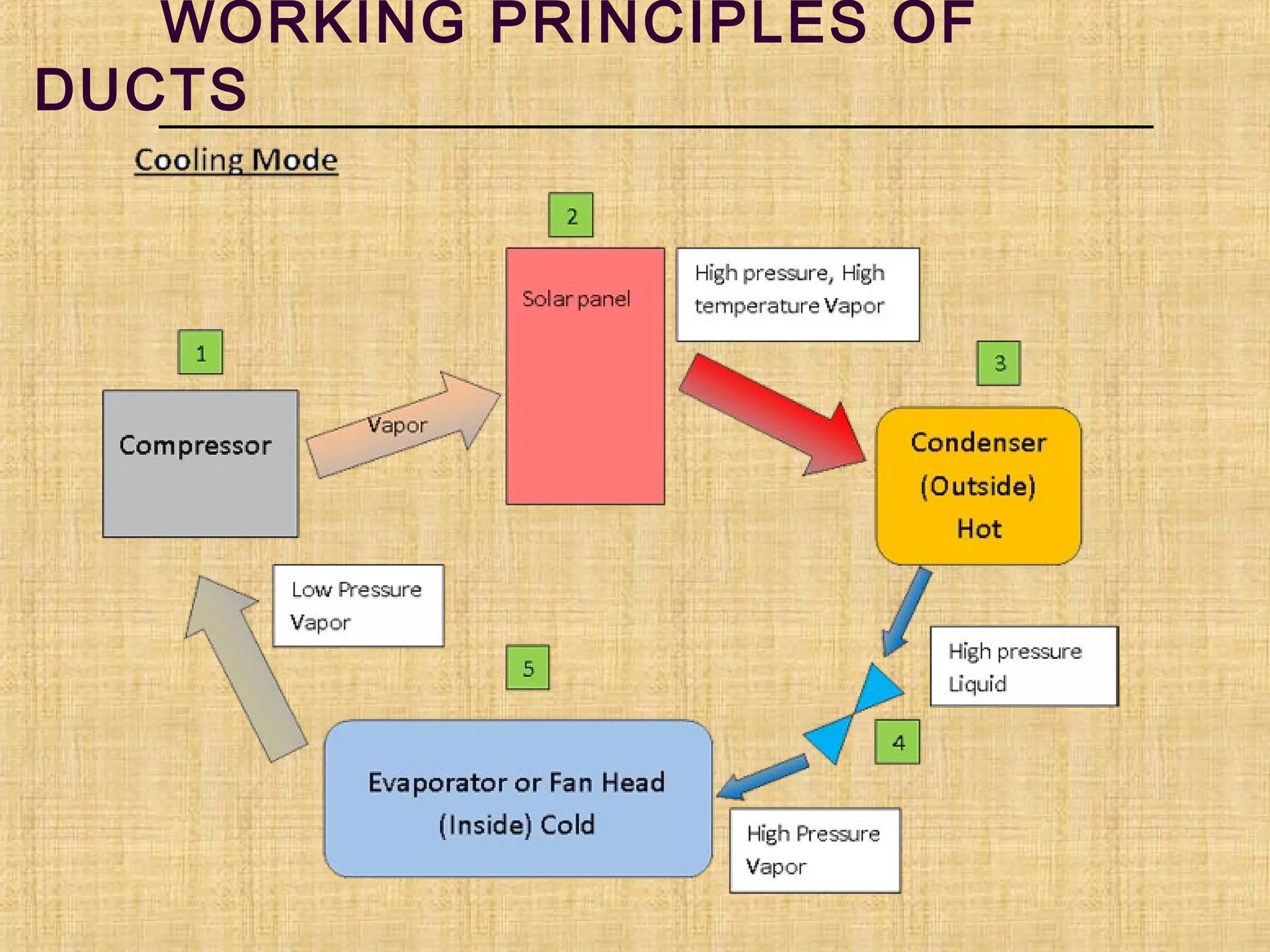 Design of air conditioning duct | PPT