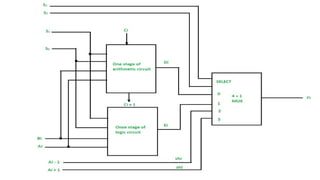 Design of Alu in computer architecture.pptx