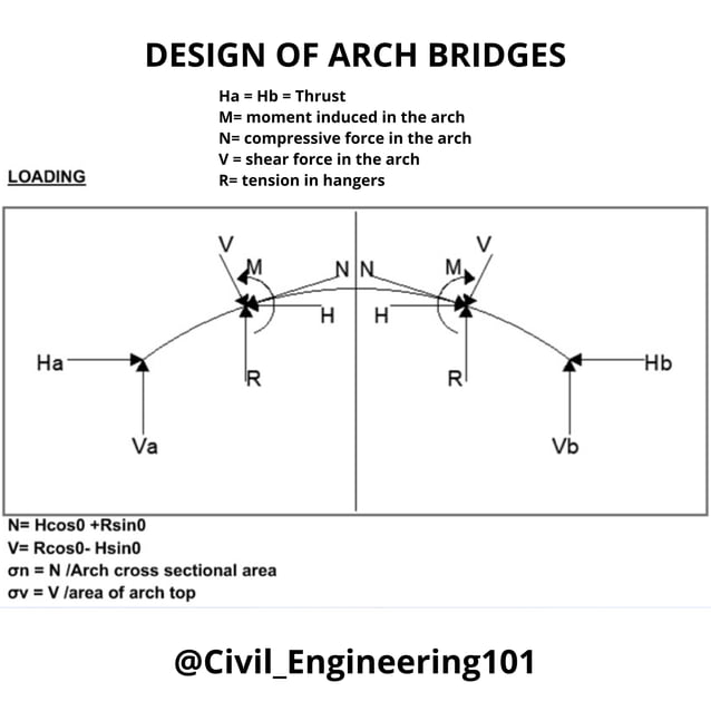 Design of arch bridges | PDF