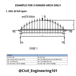 Design of arch bridges | PDF