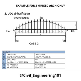 Deck Arch Bridge Design