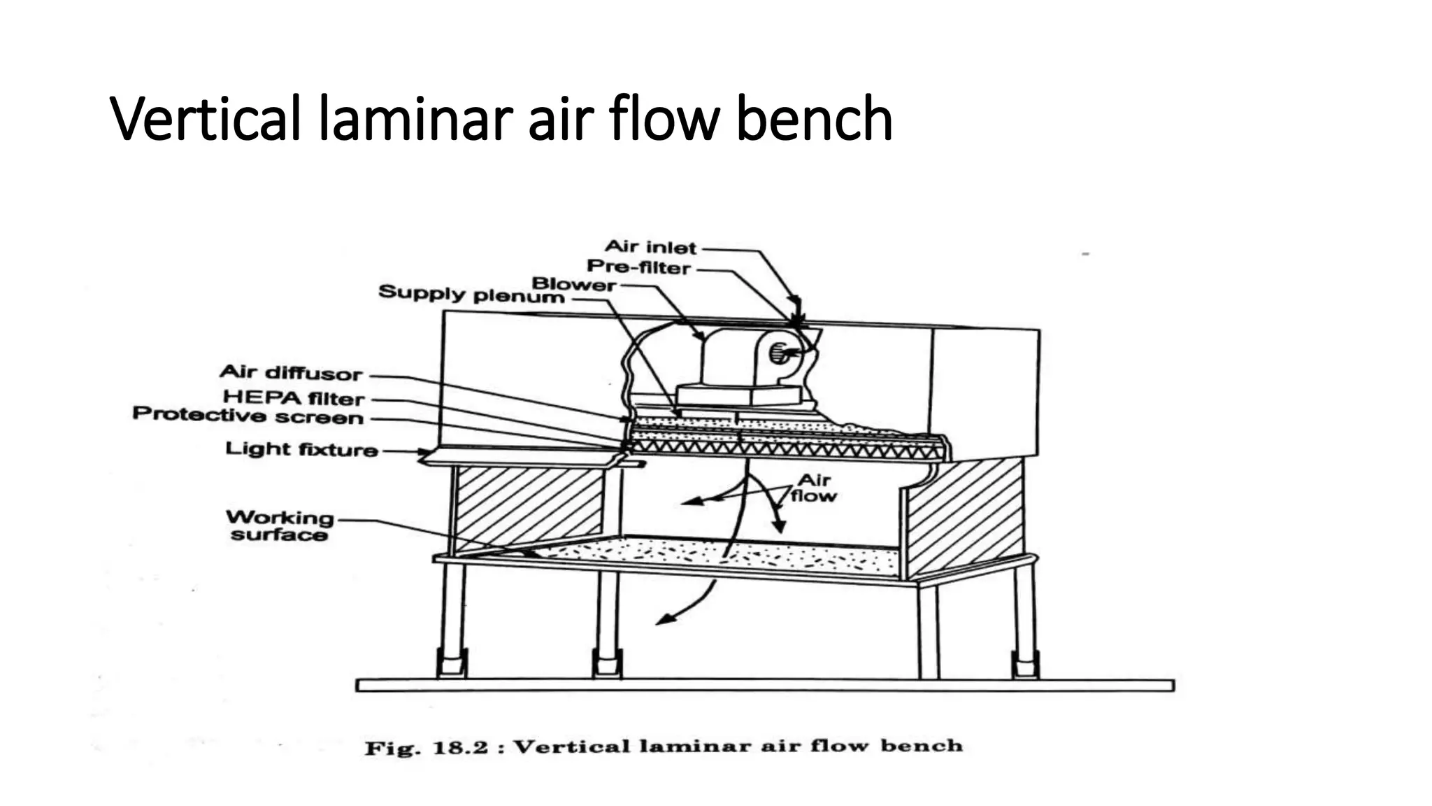 Design of aseptic area | PPTX