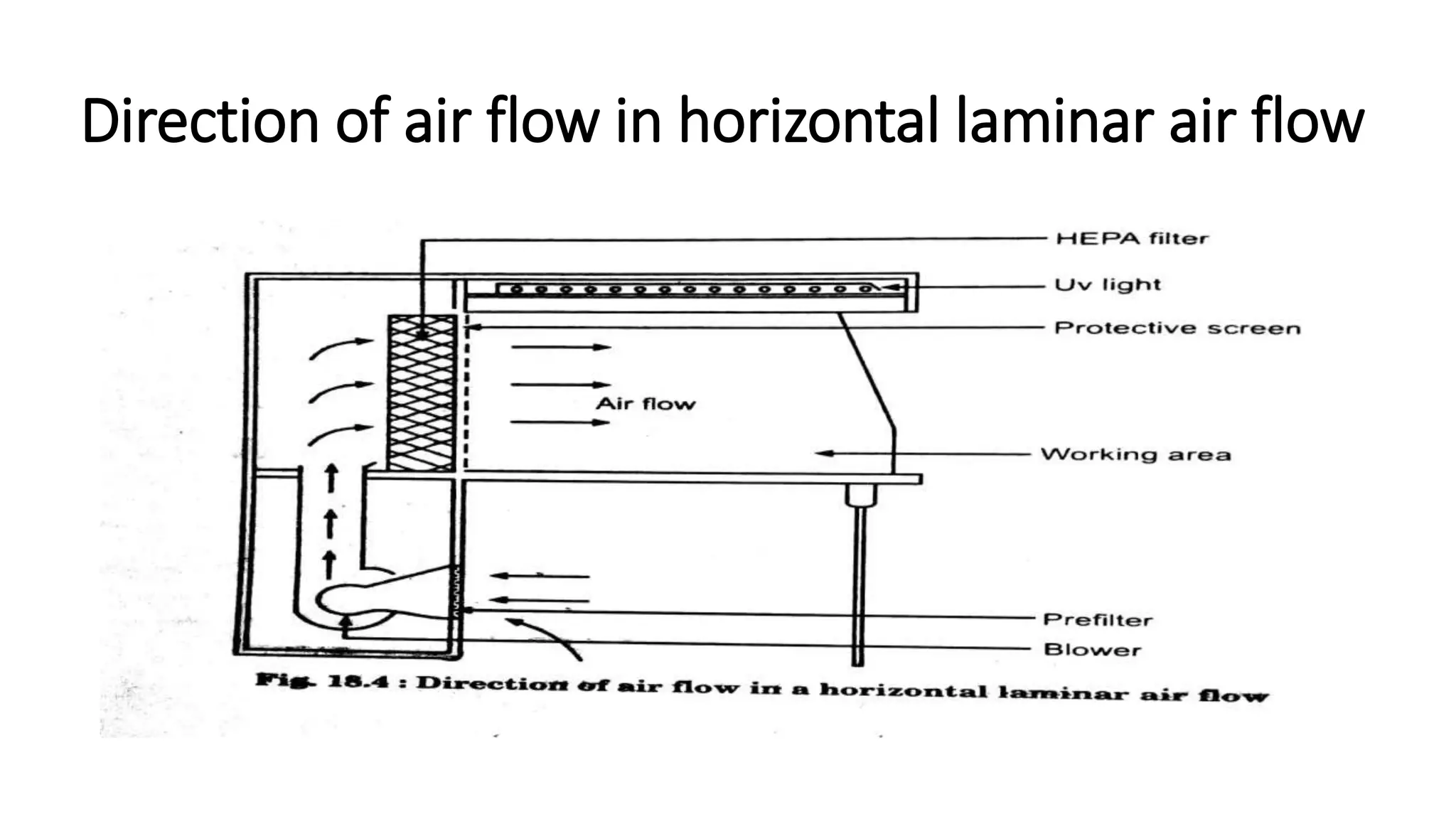 Design of aseptic area | PPTX