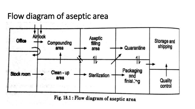 Design of aseptic area