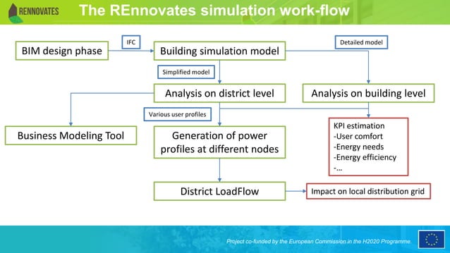 Bottom-up design of a smart neighborhood: an energy simulation approach ...