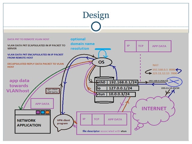 Design of a Virtual Private Network | PPT | Computer Networking | Computing
