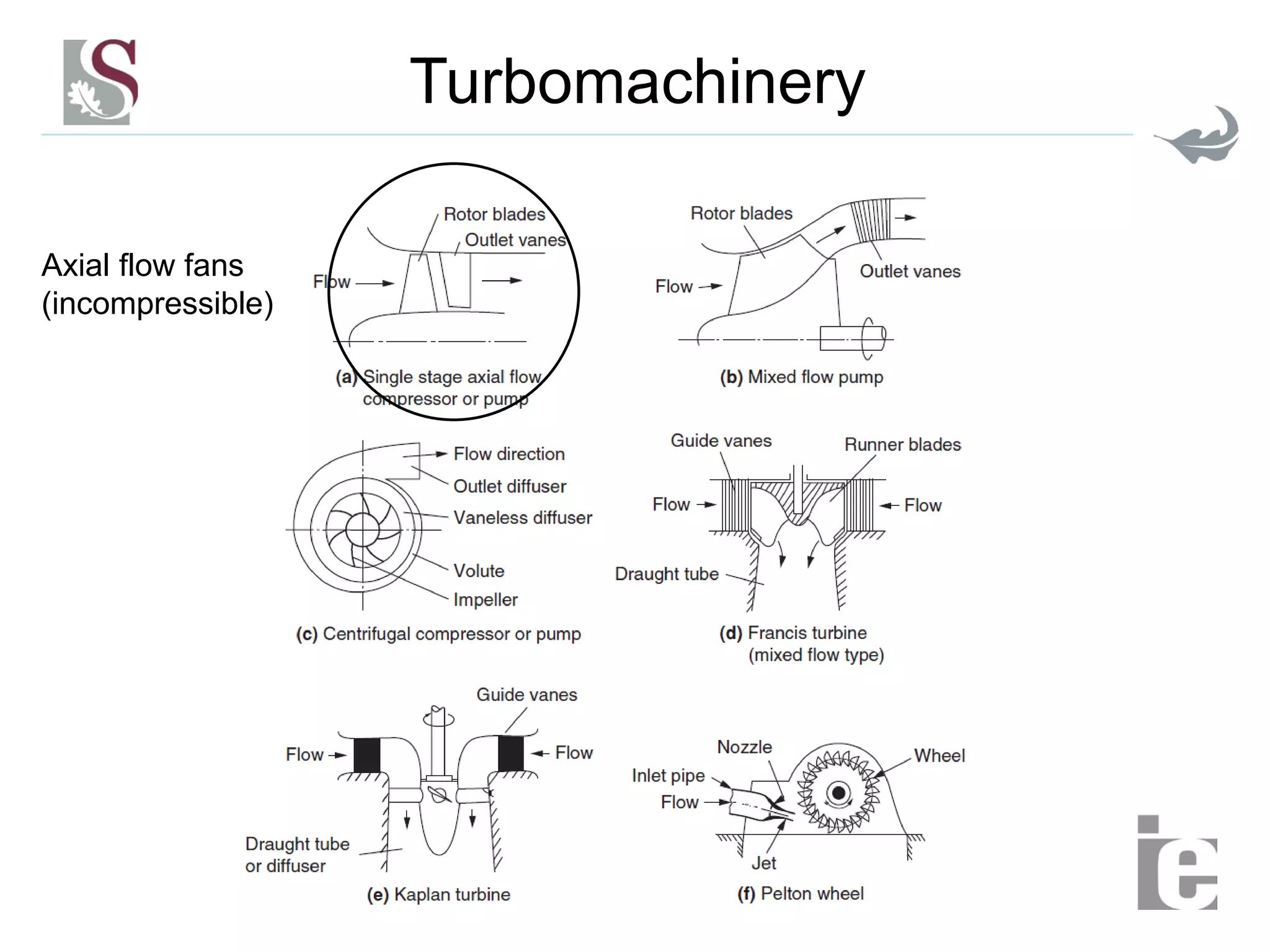 Design of Axial Flow.pdf