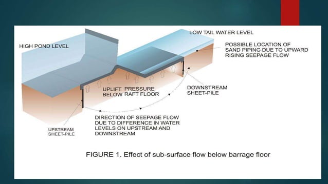 Design of barrages | PPTX | Canoeing and Kayaking | Extreme Sports