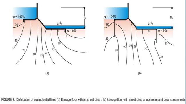 Design of barrages | PPTX | Canoeing and Kayaking | Extreme Sports