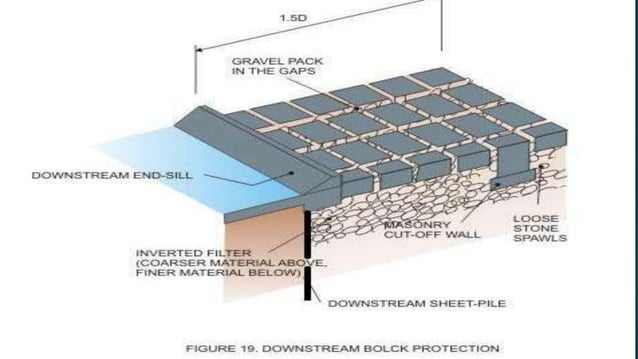Design of barrages | PPTX | Canoeing and Kayaking | Extreme Sports