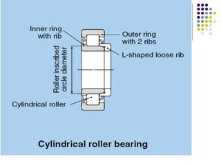 Design of bearing | PPT