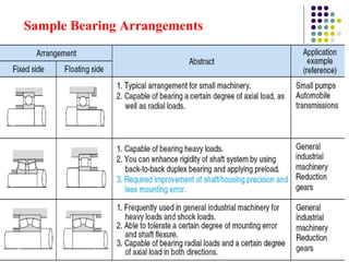 Design of bearing | PPT