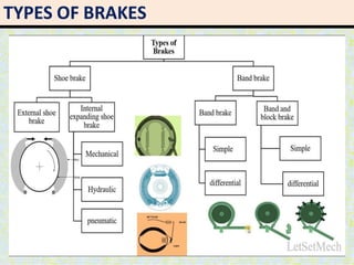 Design of block brakes | PPTX