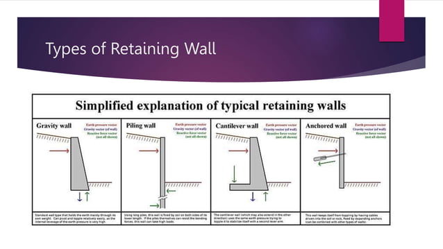 Design of Cantilever Retaining Wall.pptx | Landscaping | Home & Garden