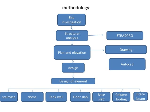 DESIGN OF CIRCULAR OVERHEAD WATER TANK.pptx