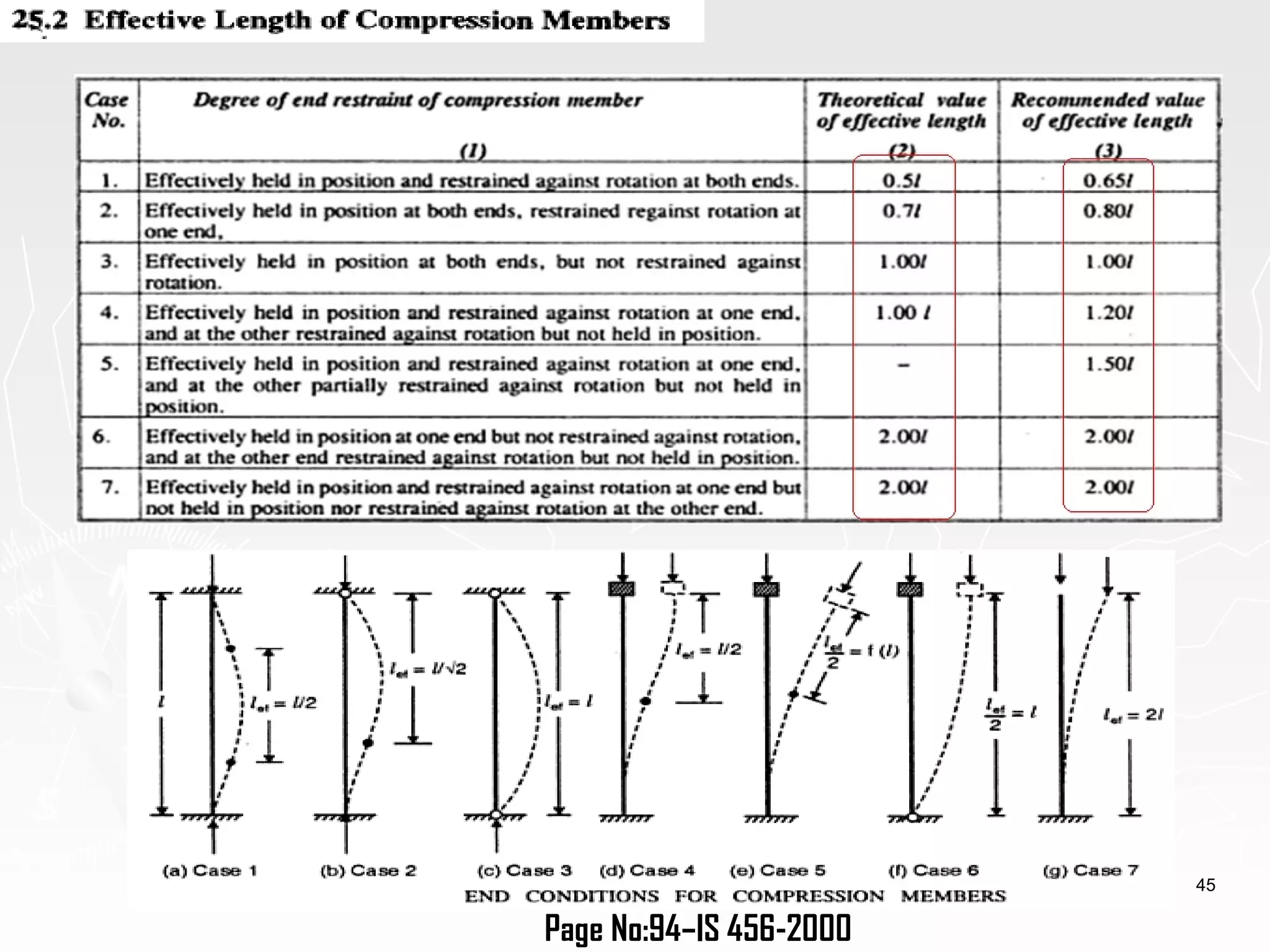 Design of columns as per IS 456-2000 | PPT